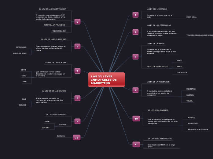 LAS 22 LEYES INMUTABLES DE MARKETING - Mind Map